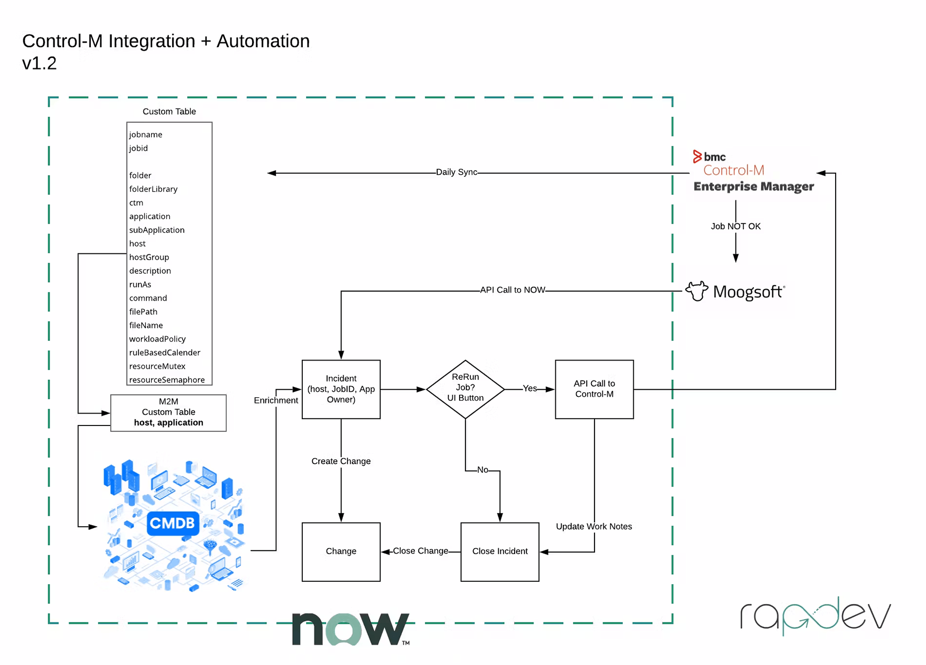 RapDev | Resources Hub