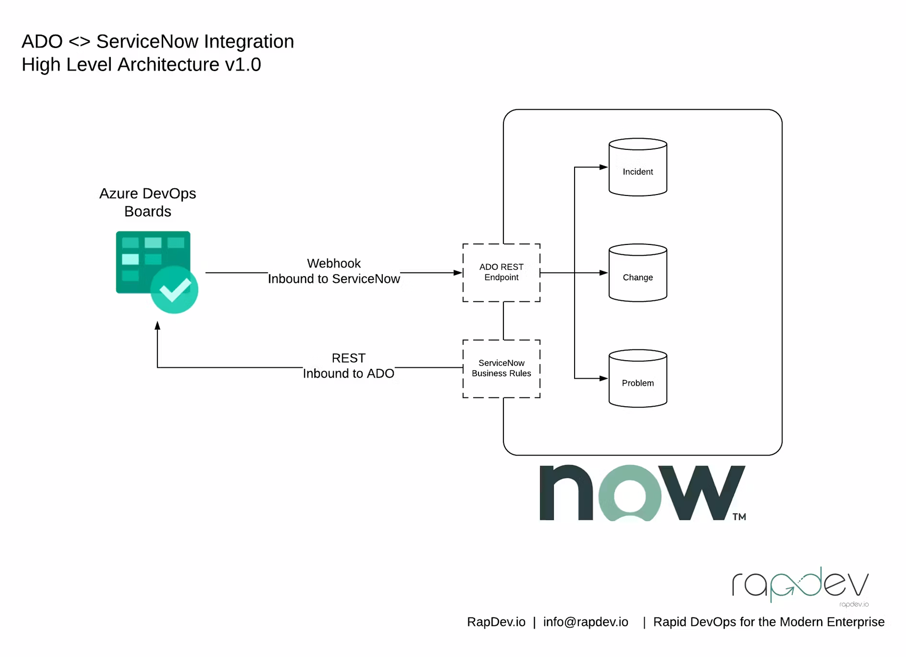 RapDev | Resources Hub