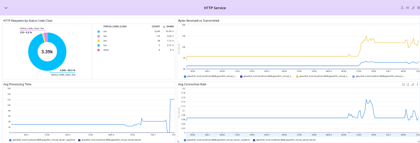 The RapDev GlassFish Integration