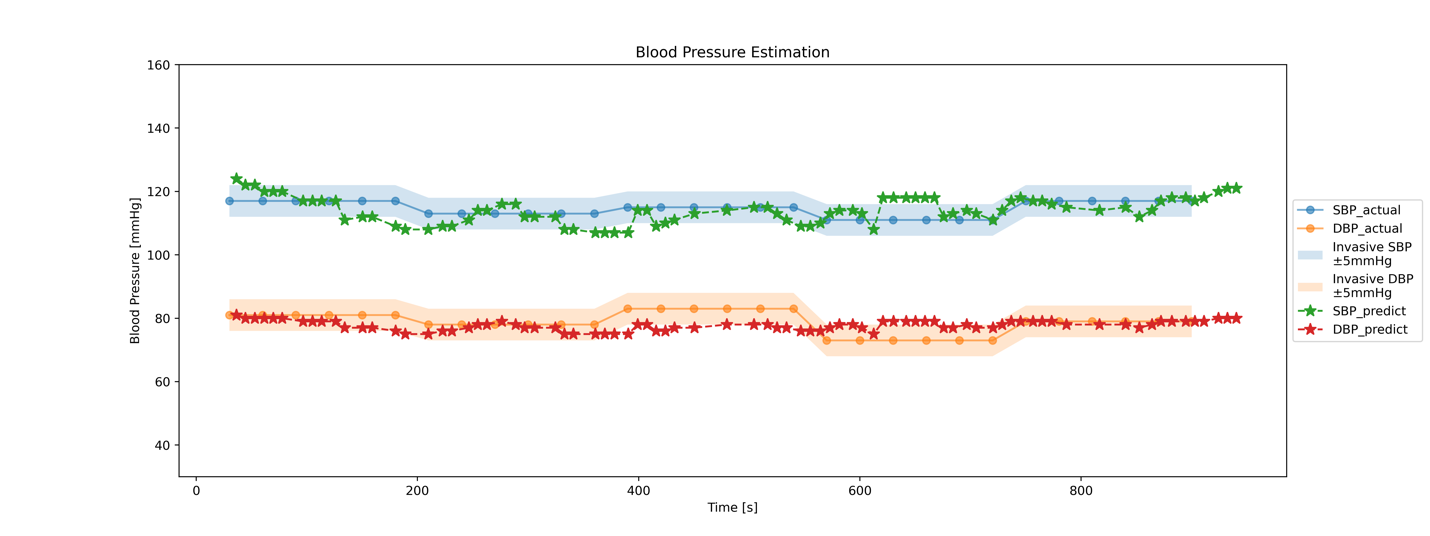 Cuffless Amulatory Blood Pressure Monitoring - ITR VN: Case Study