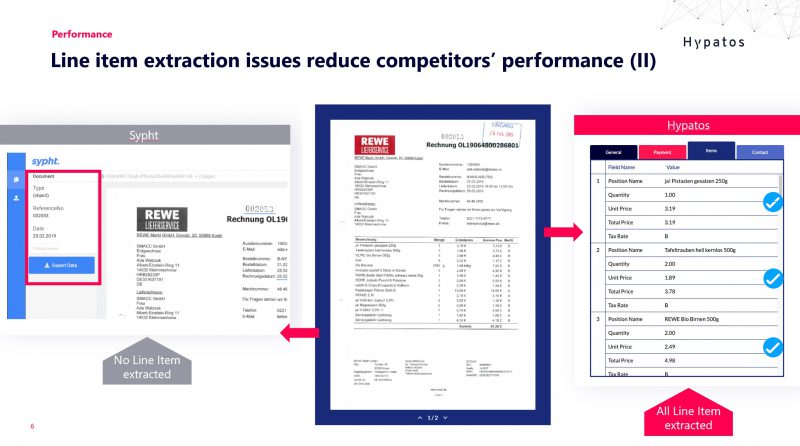 Best OCR in 2019: In-depth data extraction benchmark | Hypatos