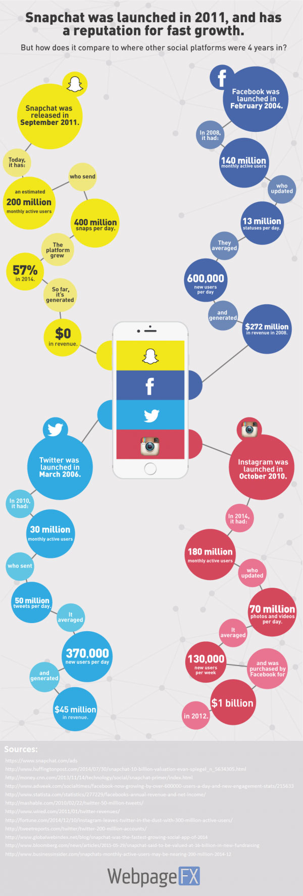 Is Snapchat a Useful Business Tool? Insights into its Growth | Blog