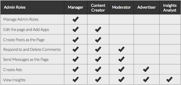 6 Simple Tips for Effective Facebook Page Administration