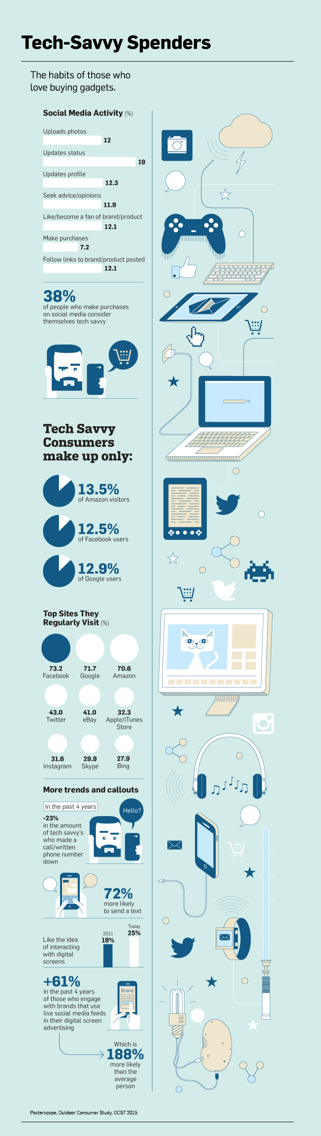 Tech-Savvy Consumers: The Power of Social Media in Marketing | Infographic