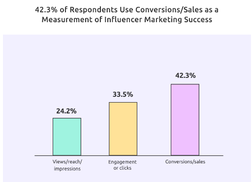 Warum Sie Influencer Generated Content nutzen sollten