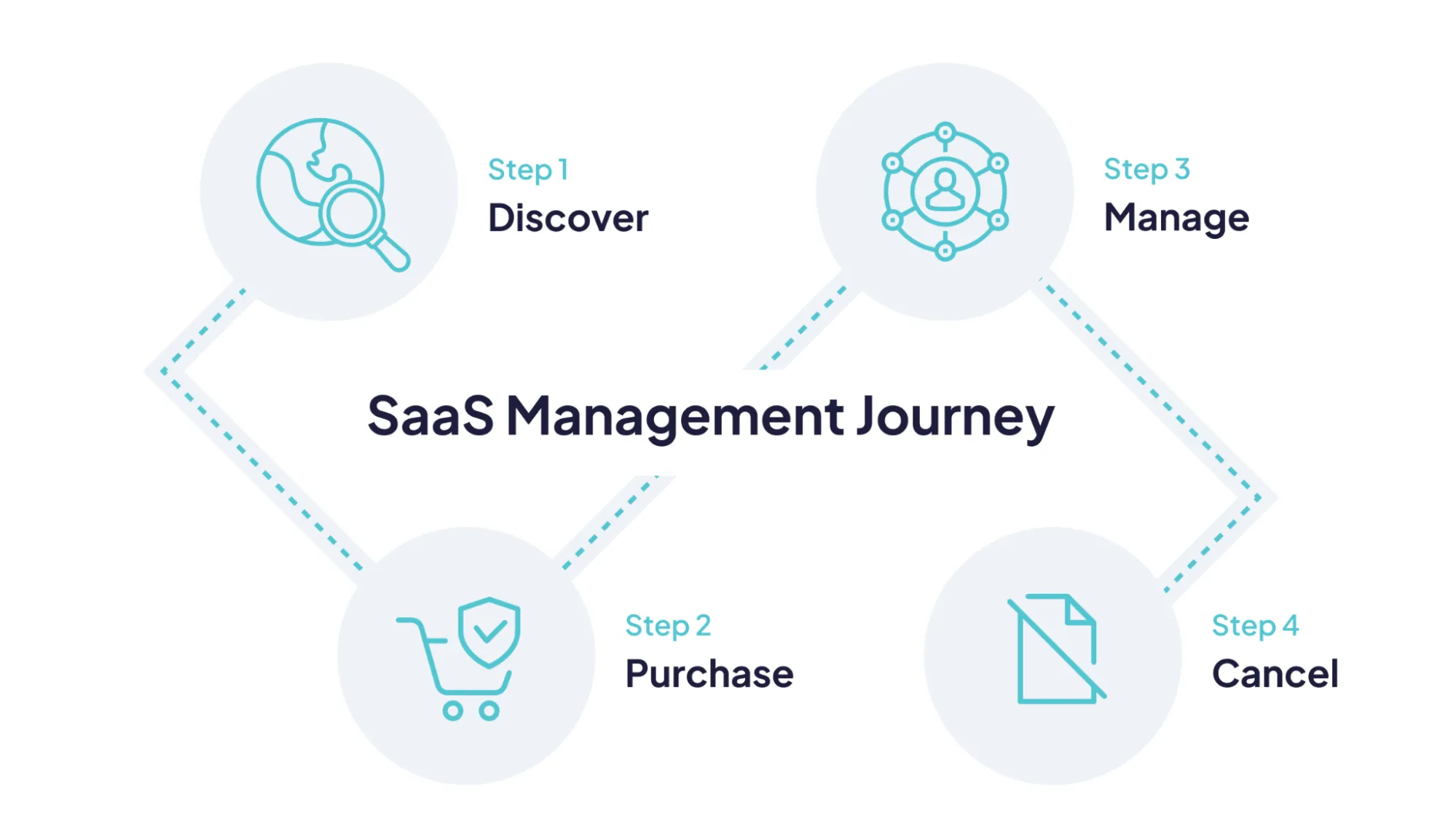 What is SaaS Management? Learn more with Cledara.