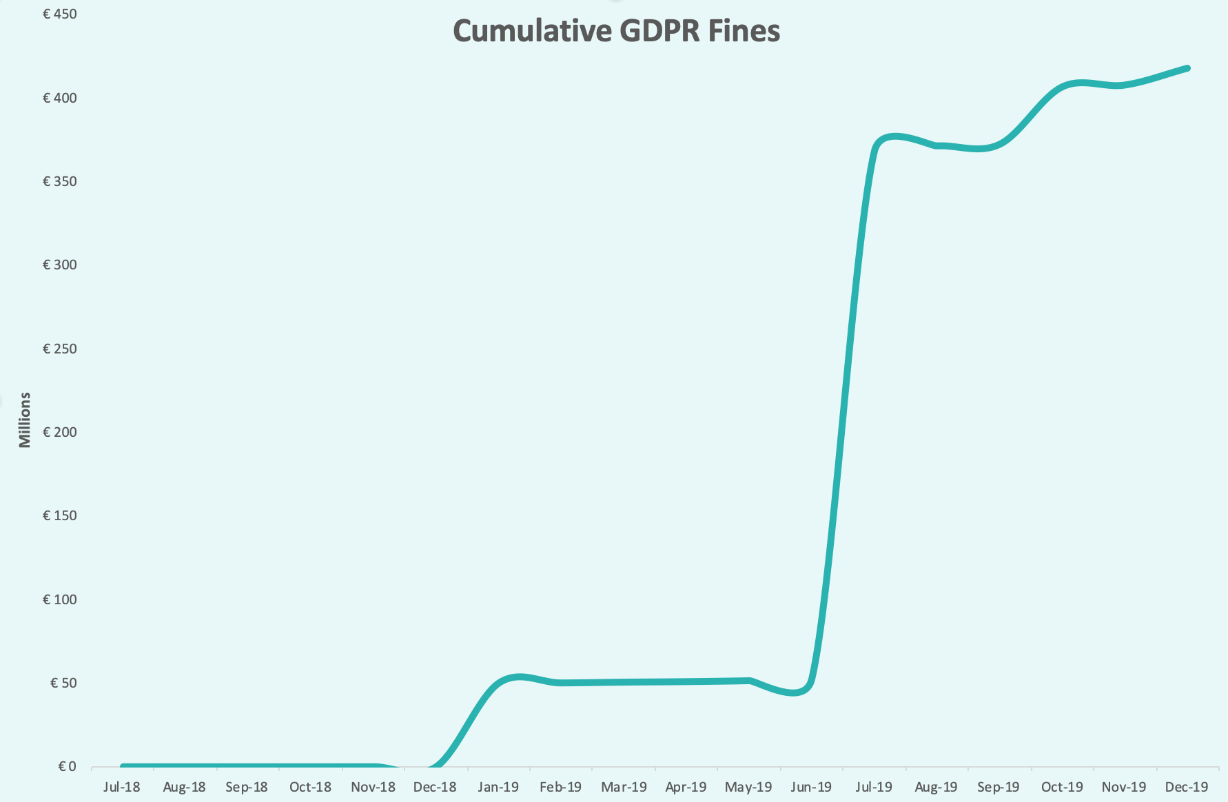 GDPR Fines and Lessons for Startups | Cledara