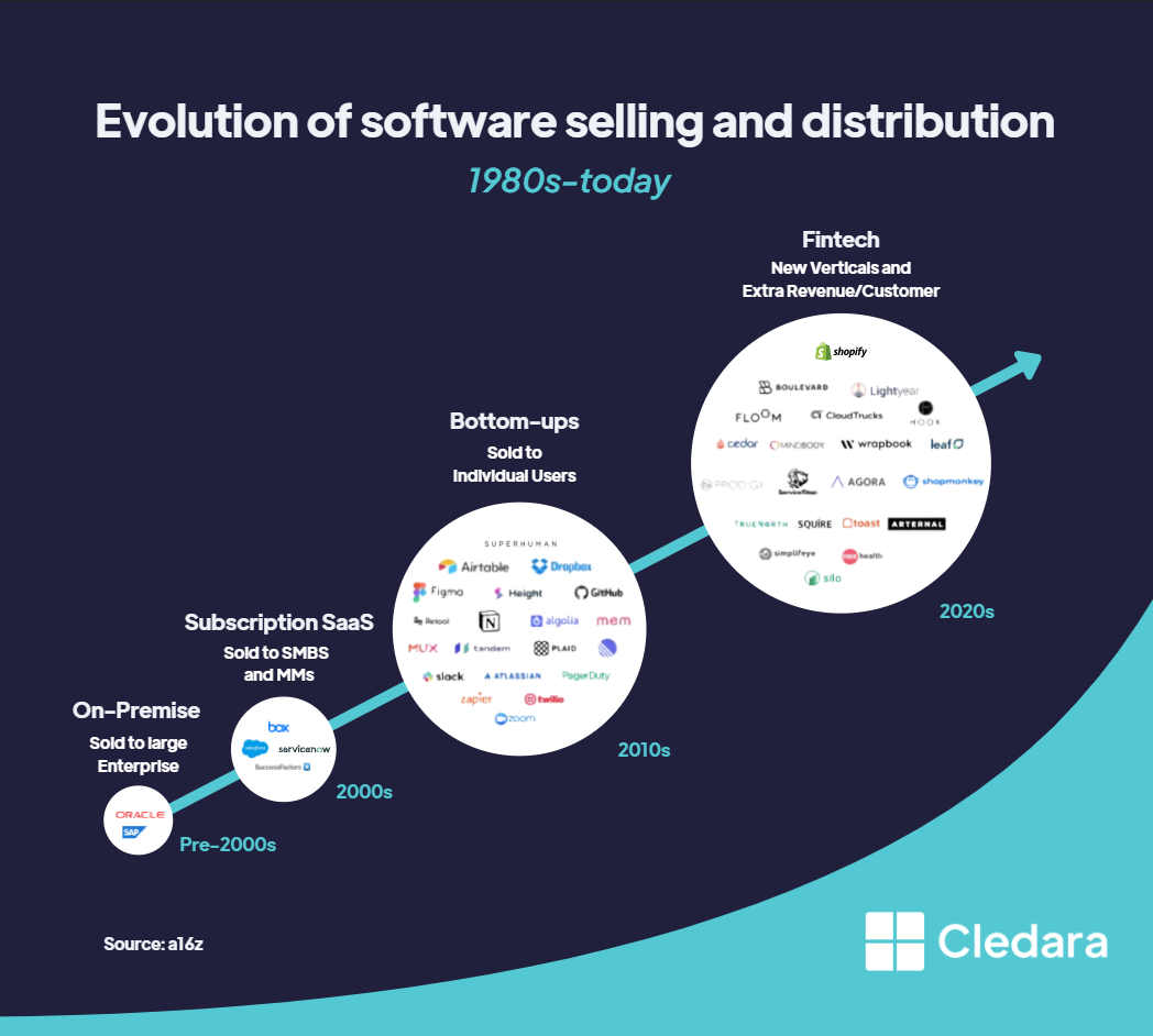 The Evolution of SaaS Distribution: Insights from Cledara's data | Cledara