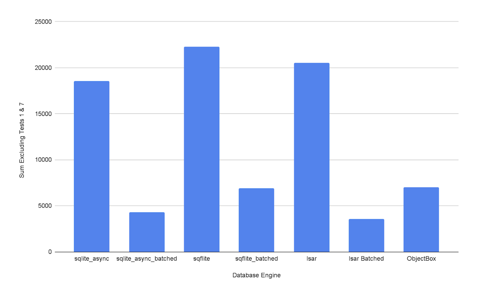 Flutter Database Comparison: sqlite_async, sqflite, ObjectBox and Isar Flutter Database Comparison: sqlite_async, sqflite, ObjectBox and Isar