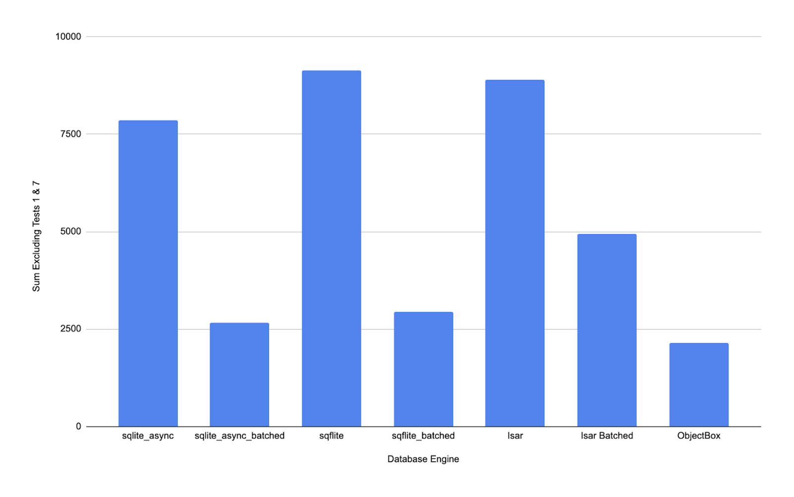 Flutter Database Comparison: sqlite_async, sqflite, ObjectBox and Isar