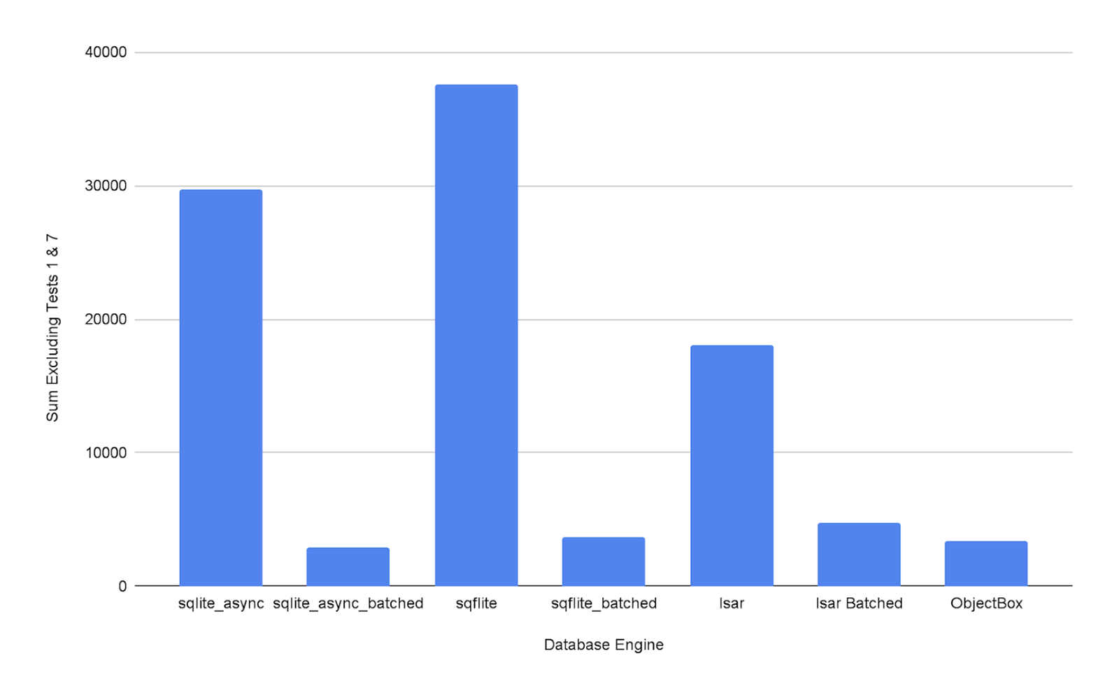 Flutter Database Comparison Sqliteasync Sqflite Objectbox And Isar