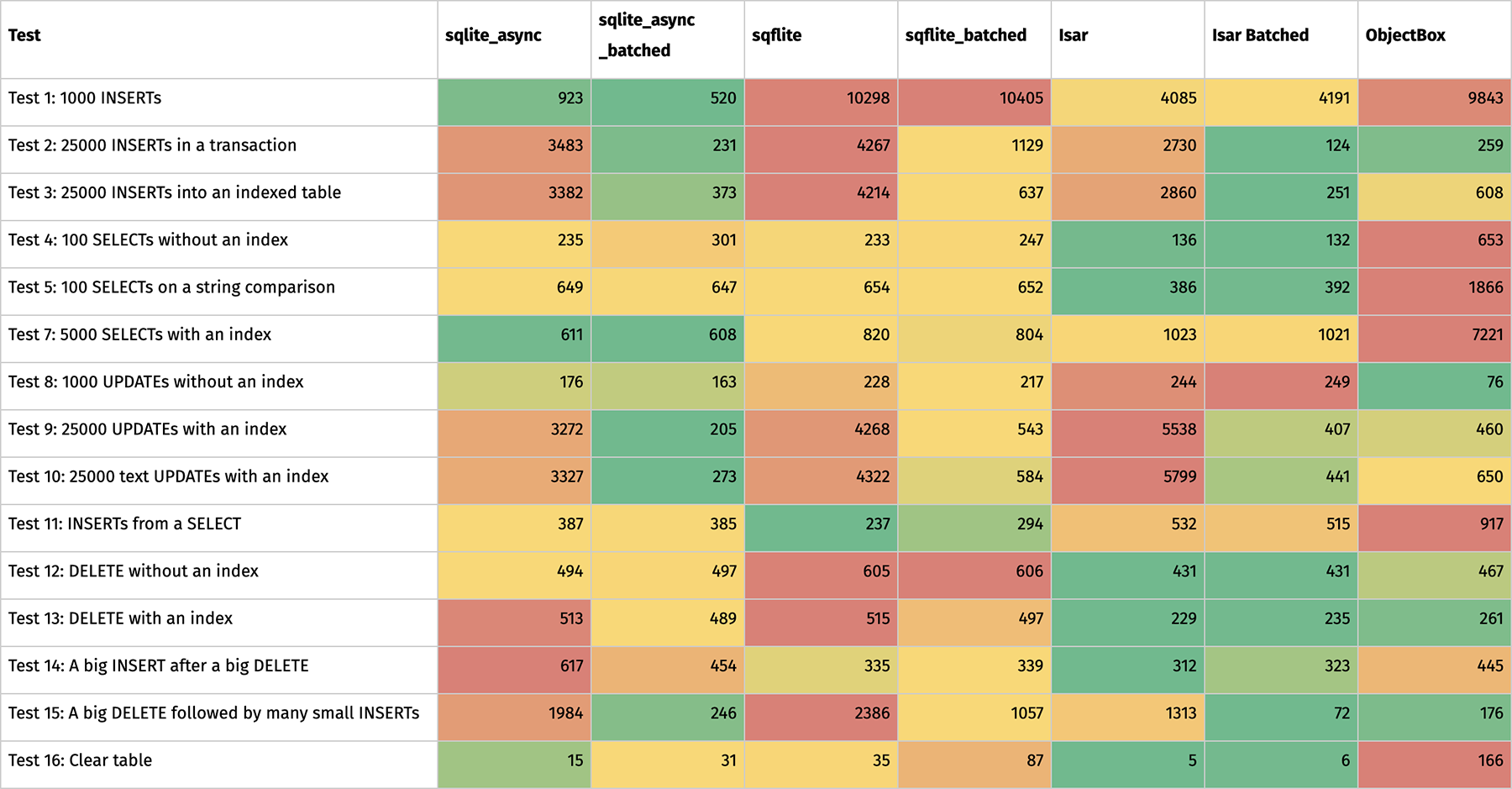 Flutter Database Comparison Sqlite Async Sqflite Objectbox And Isar