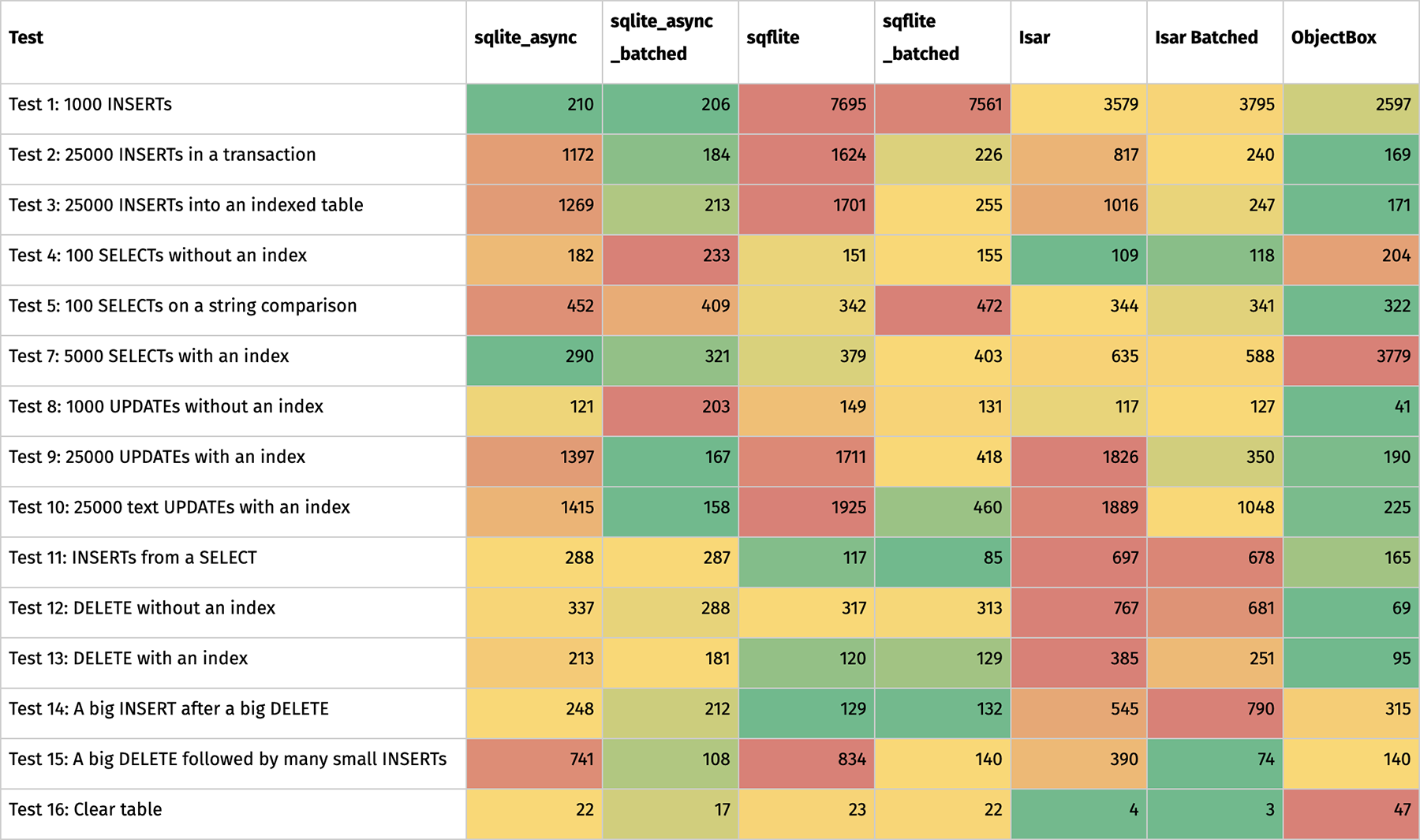 Flutter Database Comparison: sqlite_async, sqflite, ObjectBox and Isar