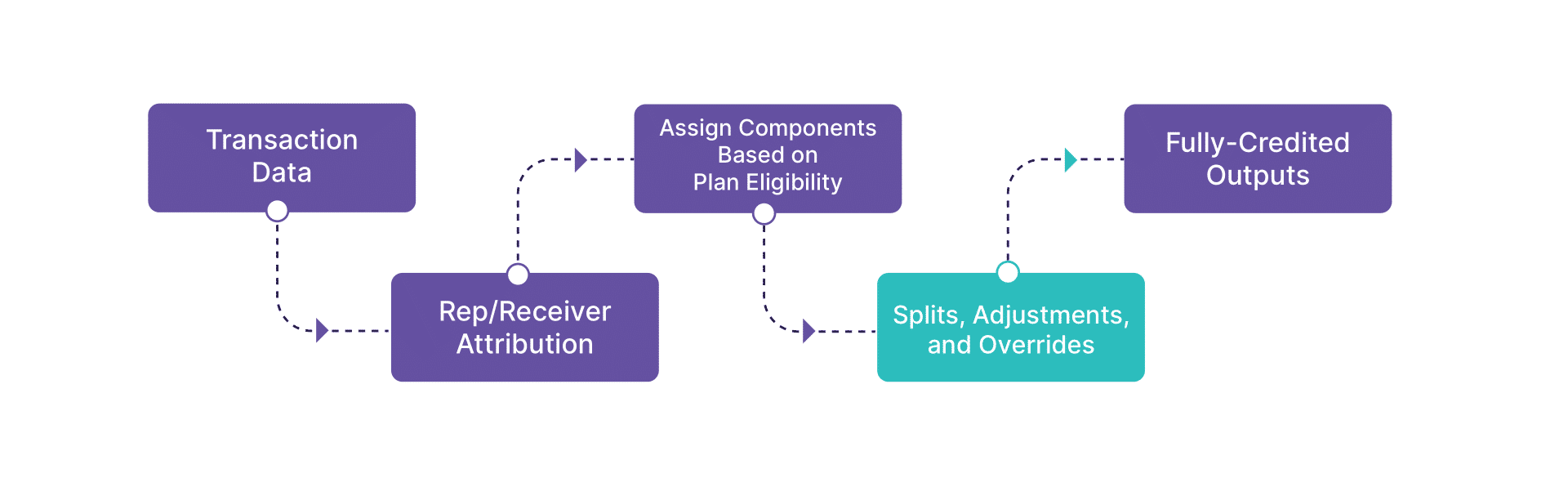 The Sales Crediting Challenge | Forma.ai