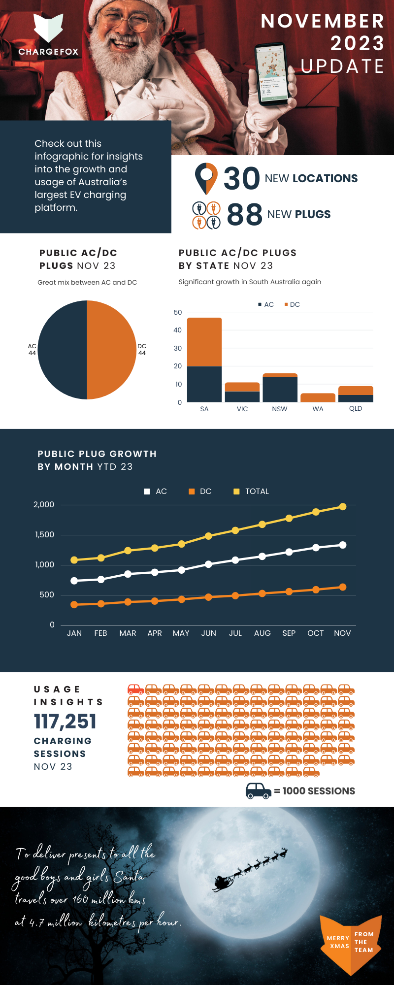 November update - 30 new locations and 88 more plugs | Chargefox