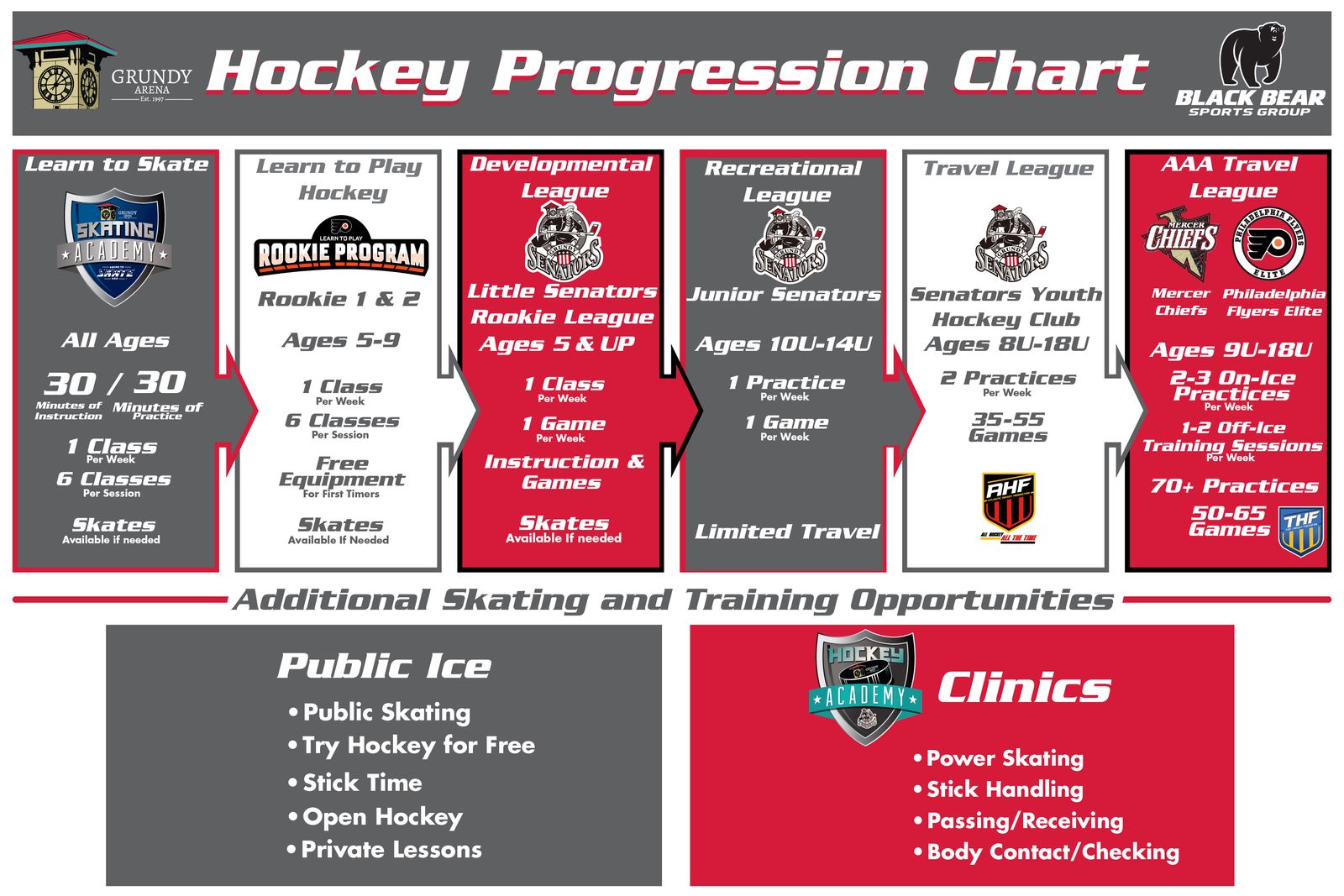Grundy Arena - Where to Start