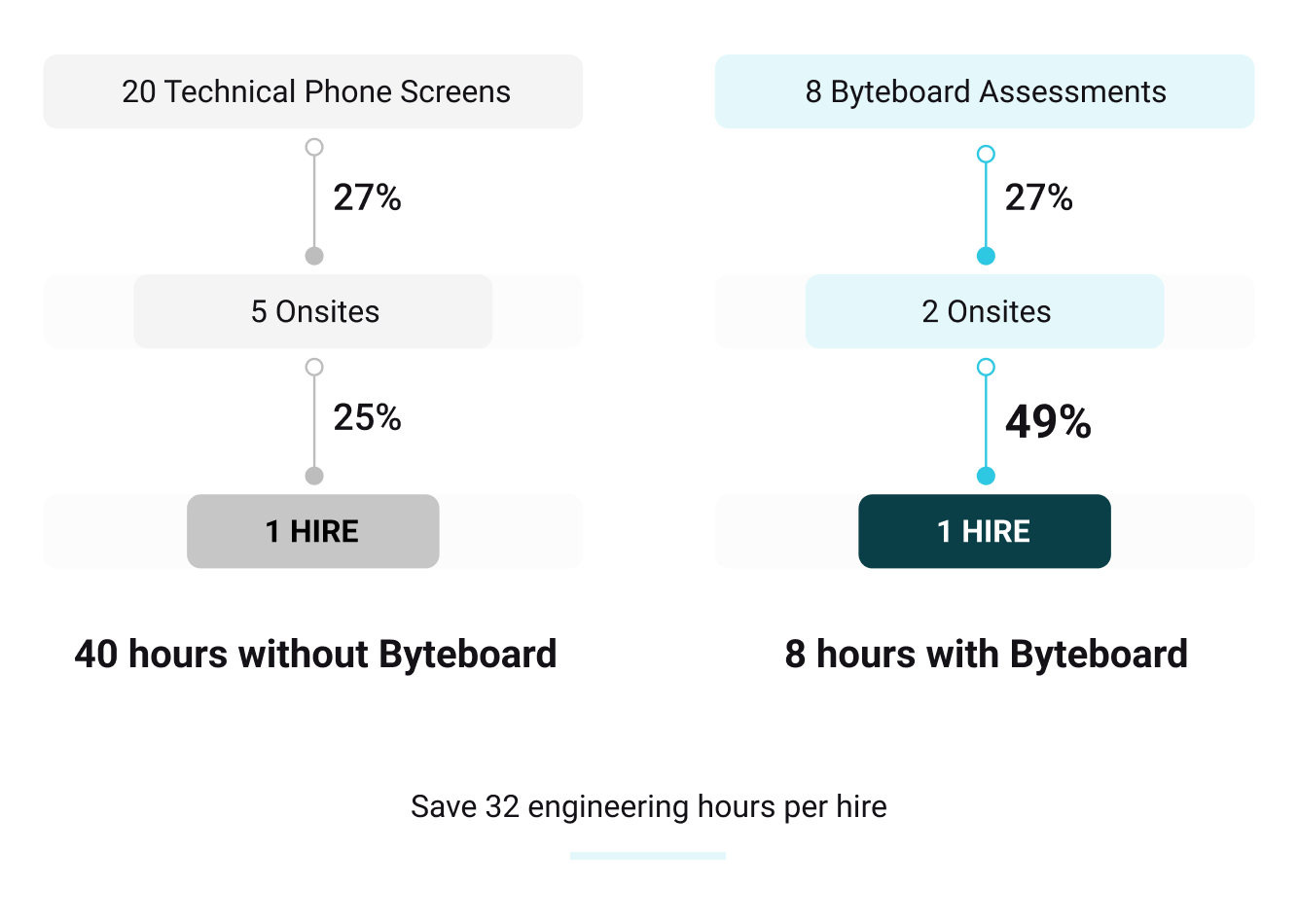 Coding interview platform tools for software engineers - Byteboard
