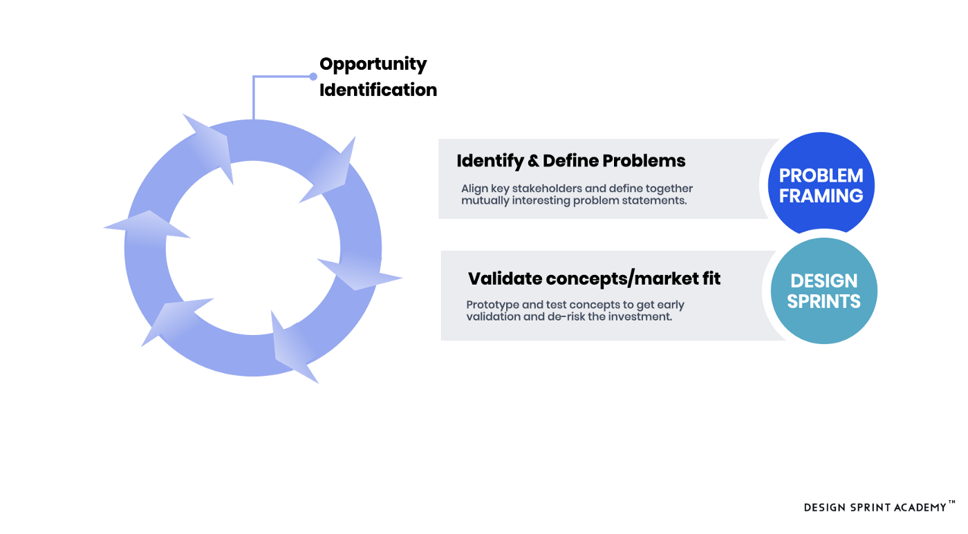 Three scenarios to plug-and-play Problem Framing and Design Sprints
