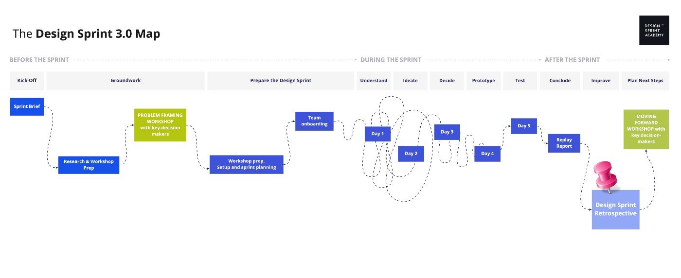 What is a Design Sprint Retrospective Workshop?
