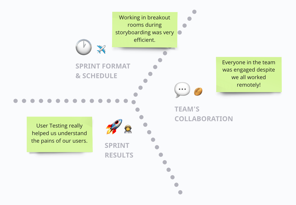 What is a Design Sprint Retrospective Workshop?