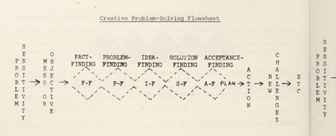 Embracing Simplicity: A Fresh/Old Look at Problem-Solving in Innovation