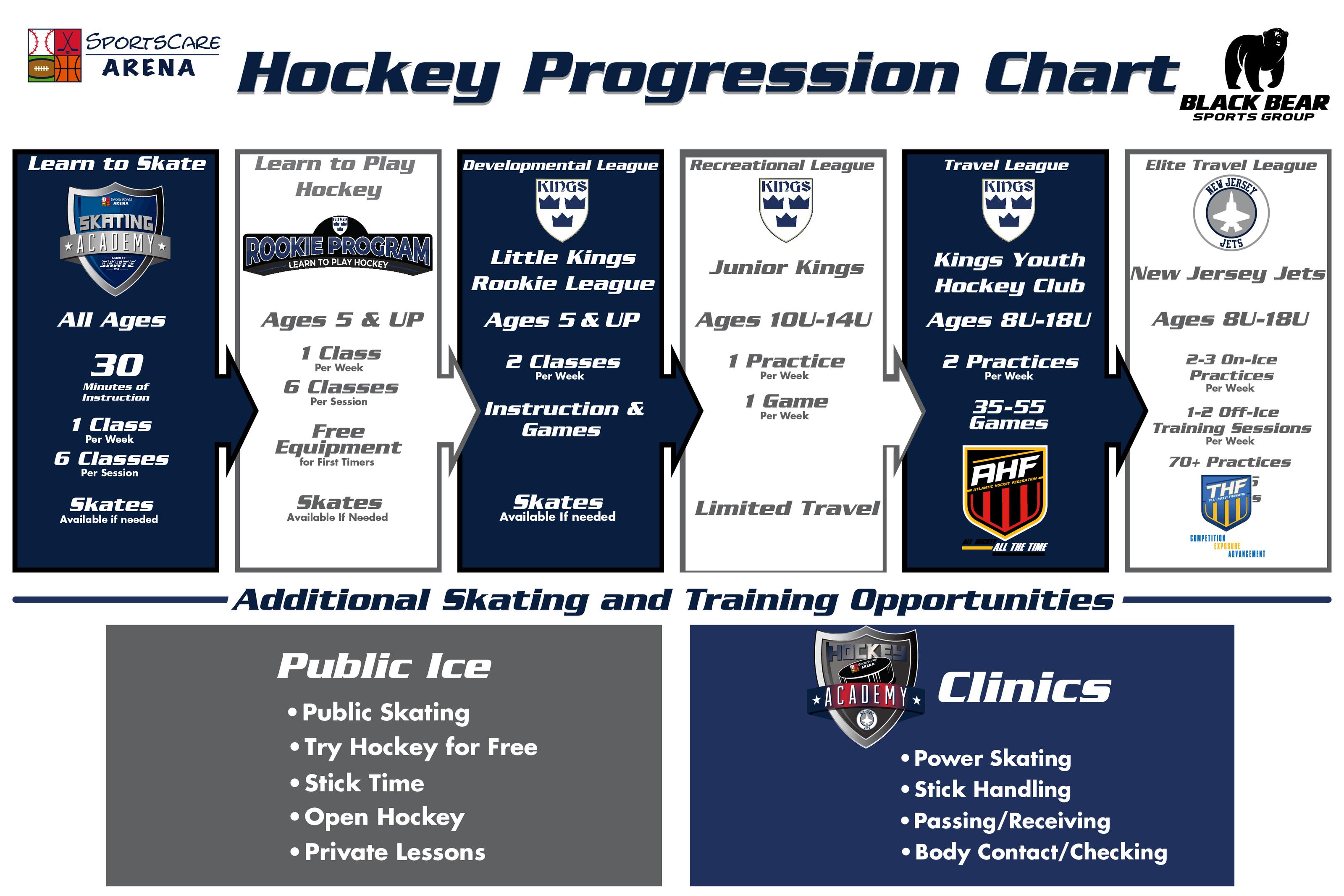 SportsCare Arena - Where to Start