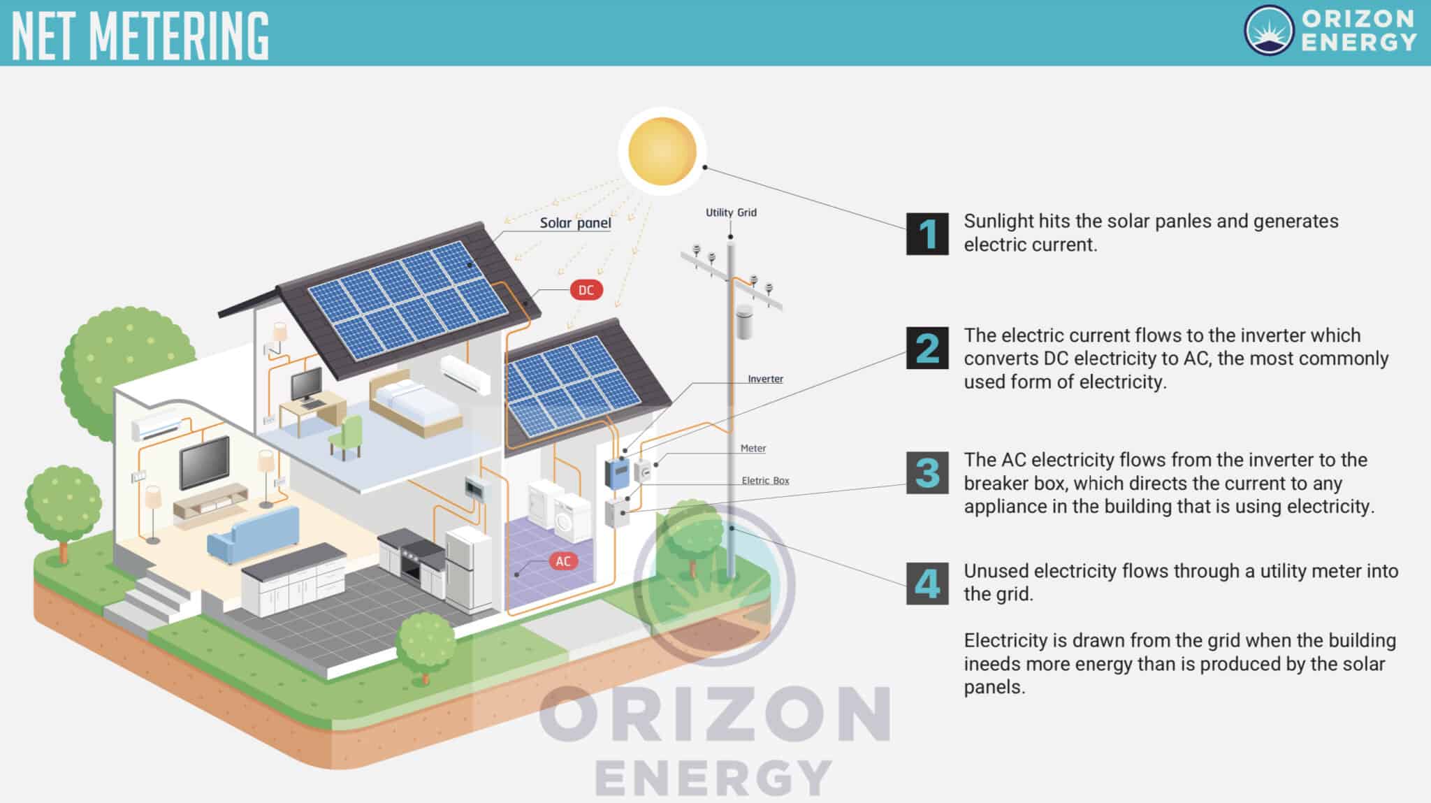 Net Metering Explained | Services
