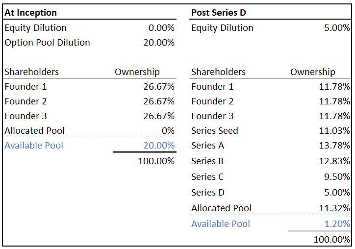 A founder's guide to effectively managing your options pool