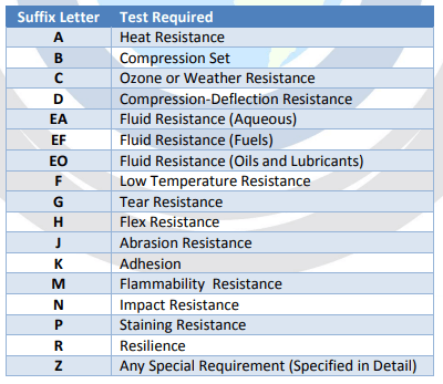 Oil Patch Term || ASTM D2000