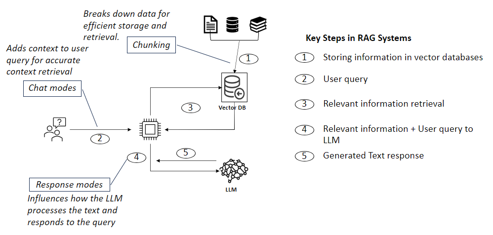 Optimizing Enterprise Chatbots with LlamaIndex Chat Modes in a RAG System