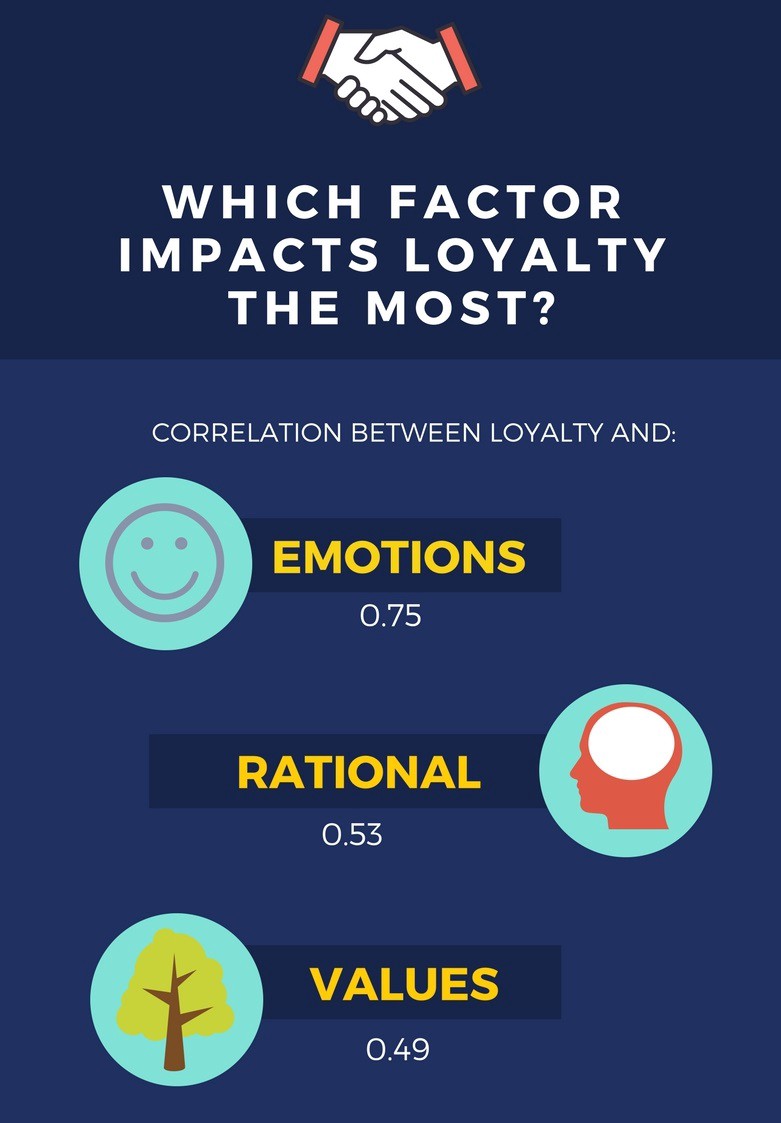 Emotions and brand loyalty - 4 ways to manage it