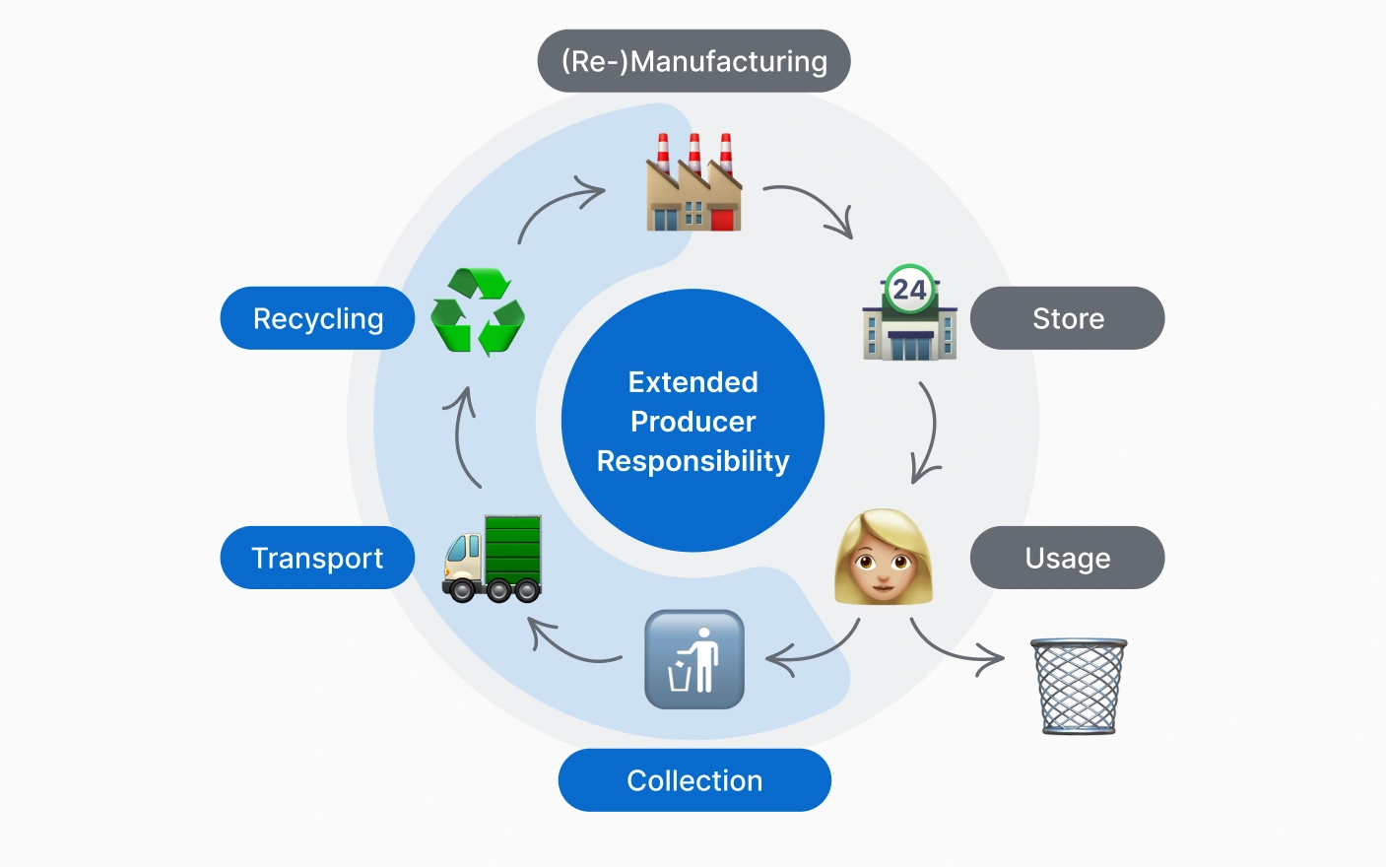 Understanding Extended Producer Responsibility