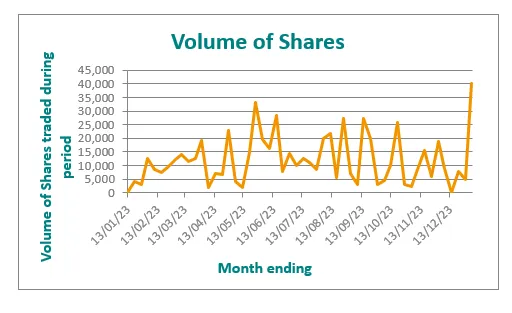 IMB Share Price