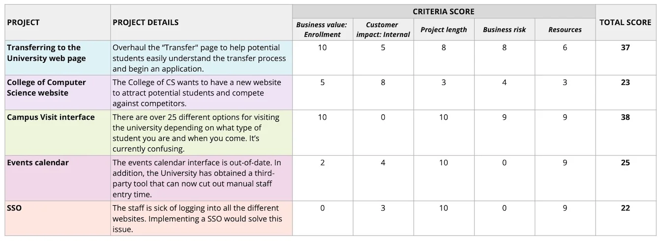 Project Prioritization: A Practical Guide with Examples