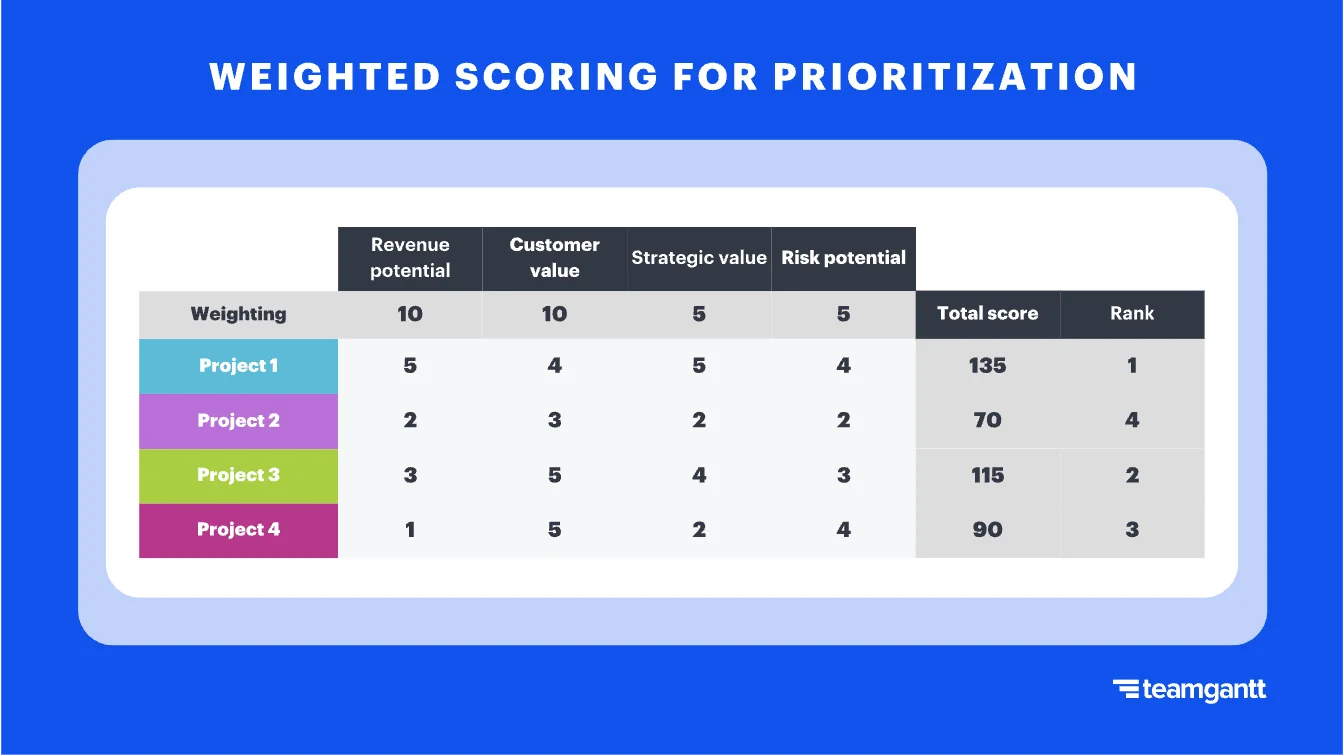 Project Prioritization: A Practical Guide with Examples