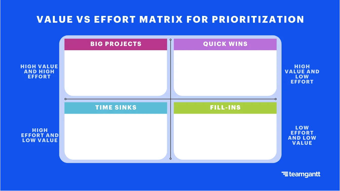 Project Prioritization: A Practical Guide with Examples