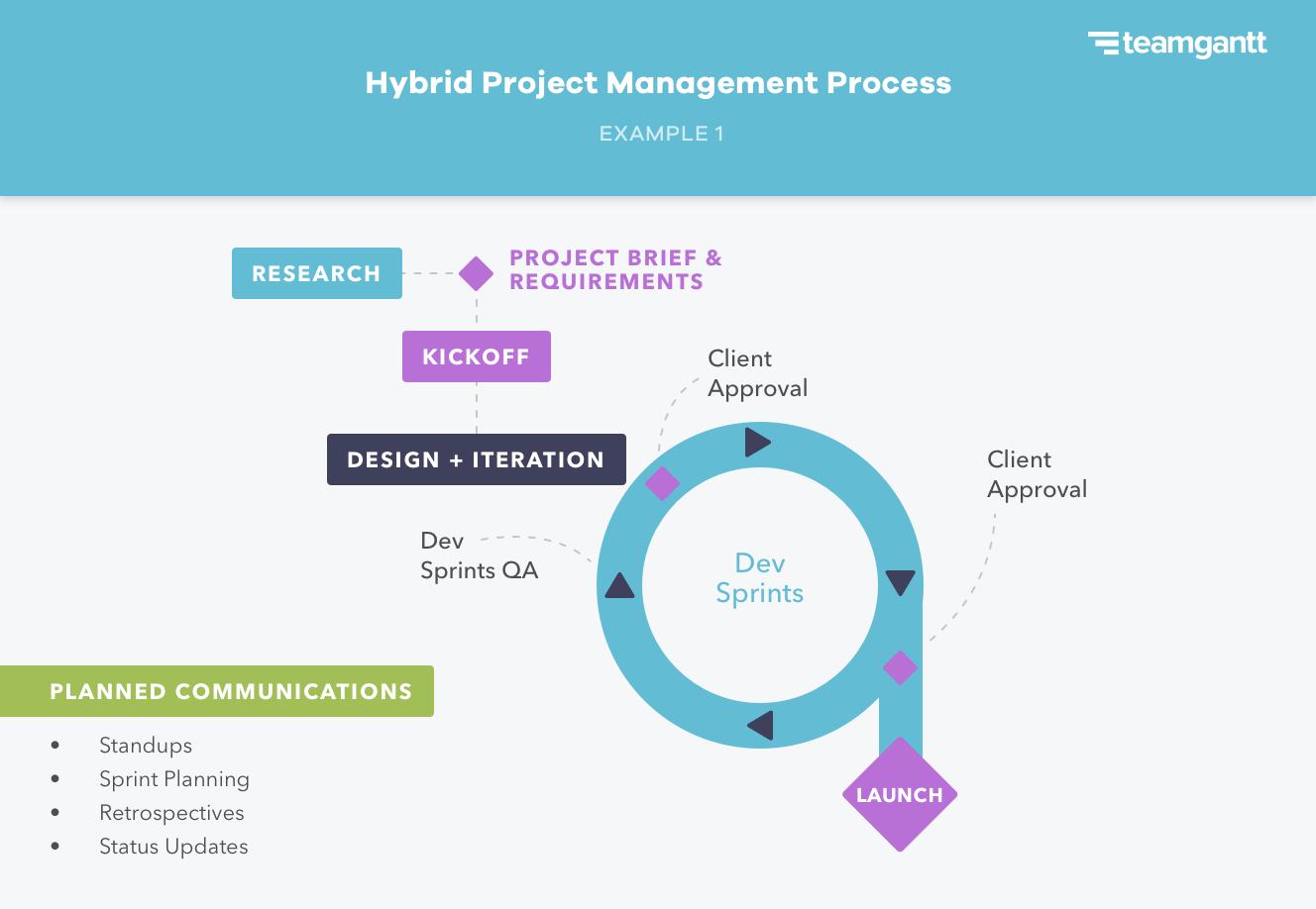 What Is Hybrid Project Management? | TeamGantt