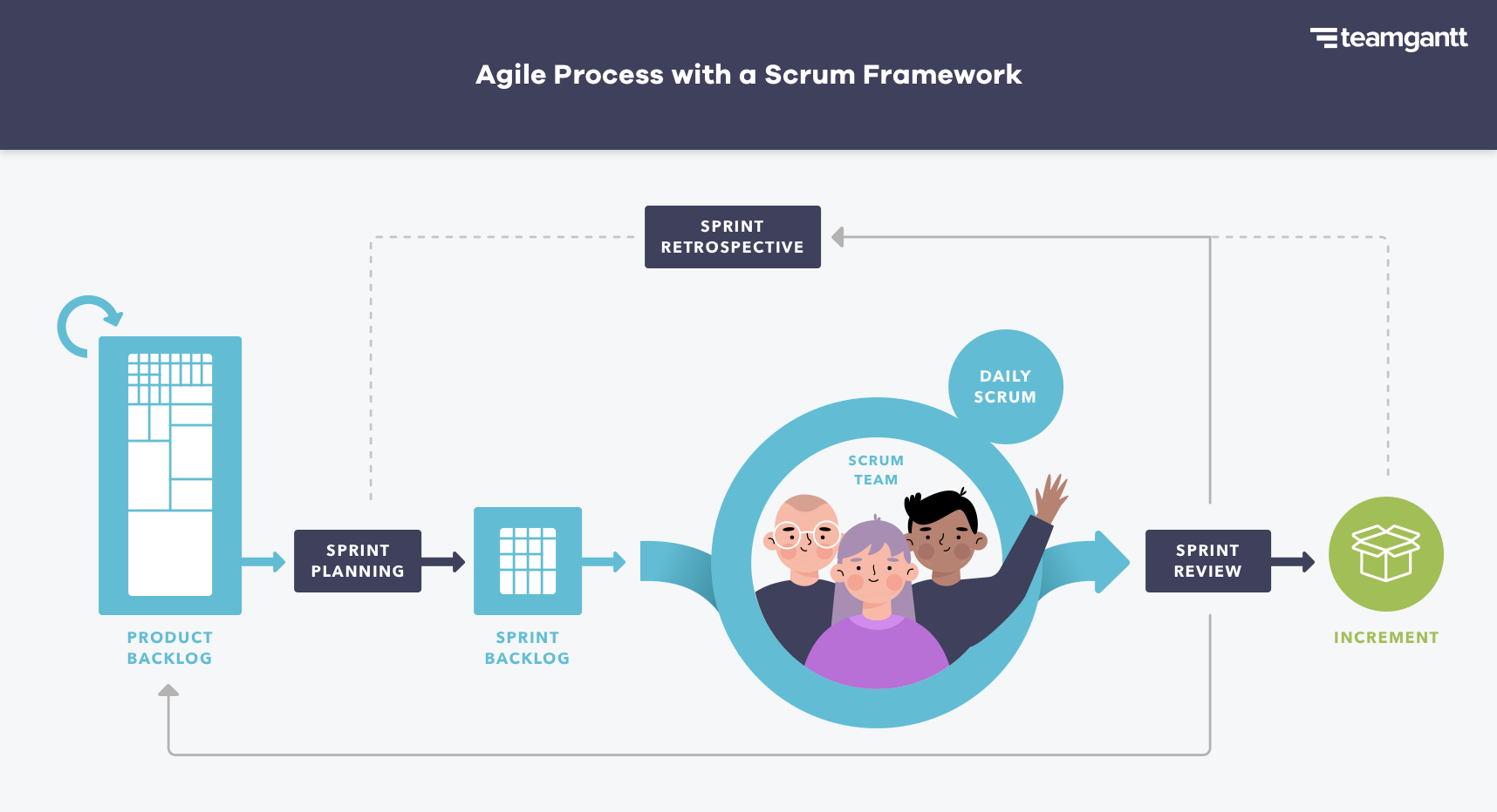 Agile Project Management Methodology | TeamGantt