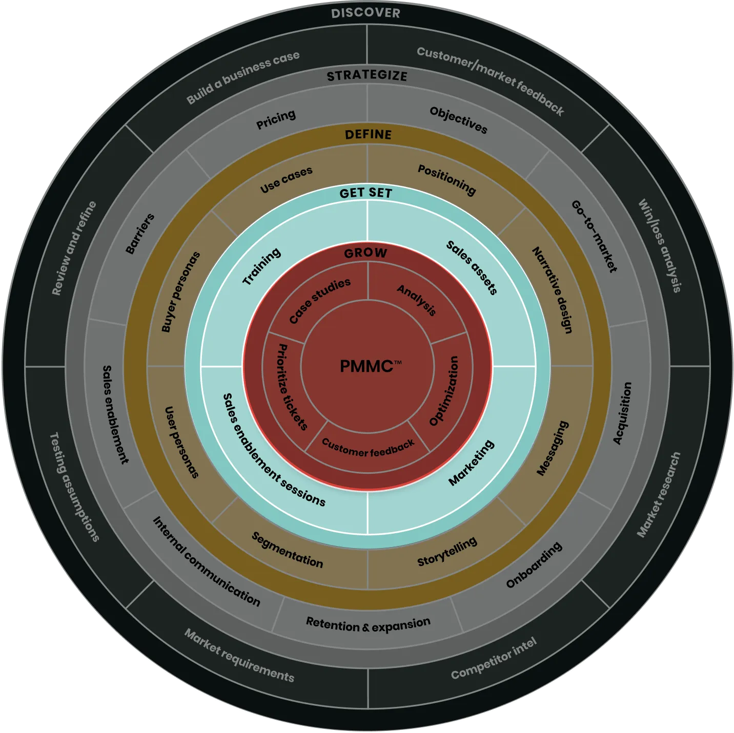 Product Marketing Fundamentals | Accredited Online Certification