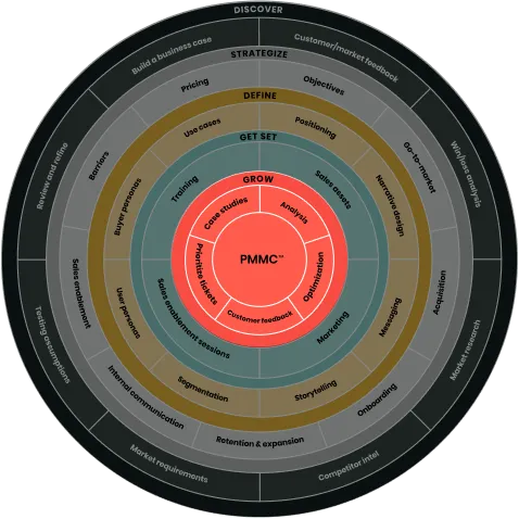 Product Marketing Certified: Core - The Gold-Standard OnDemand Course