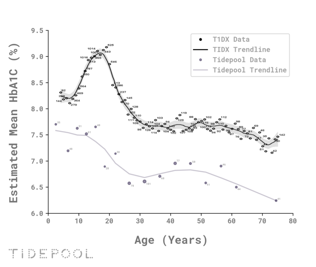 Let's talk about your donated data (mg/dL) | Tidepool