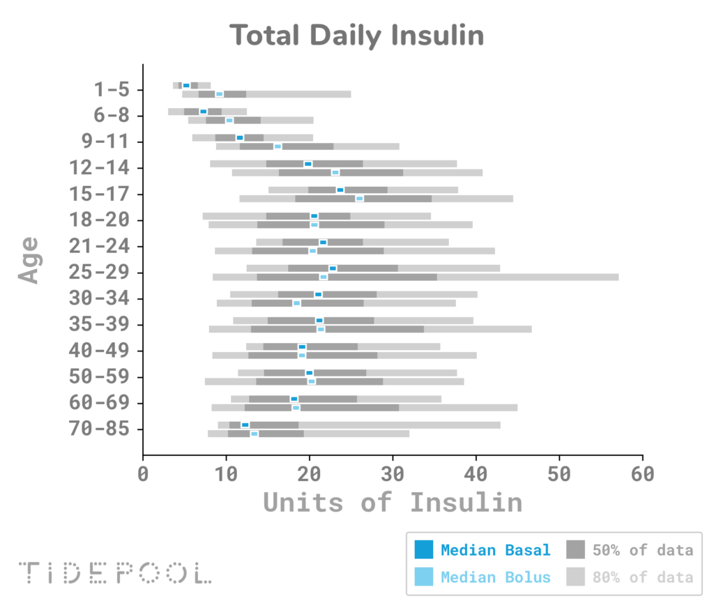 Let's talk about your insulin pump data | Tidepool blog