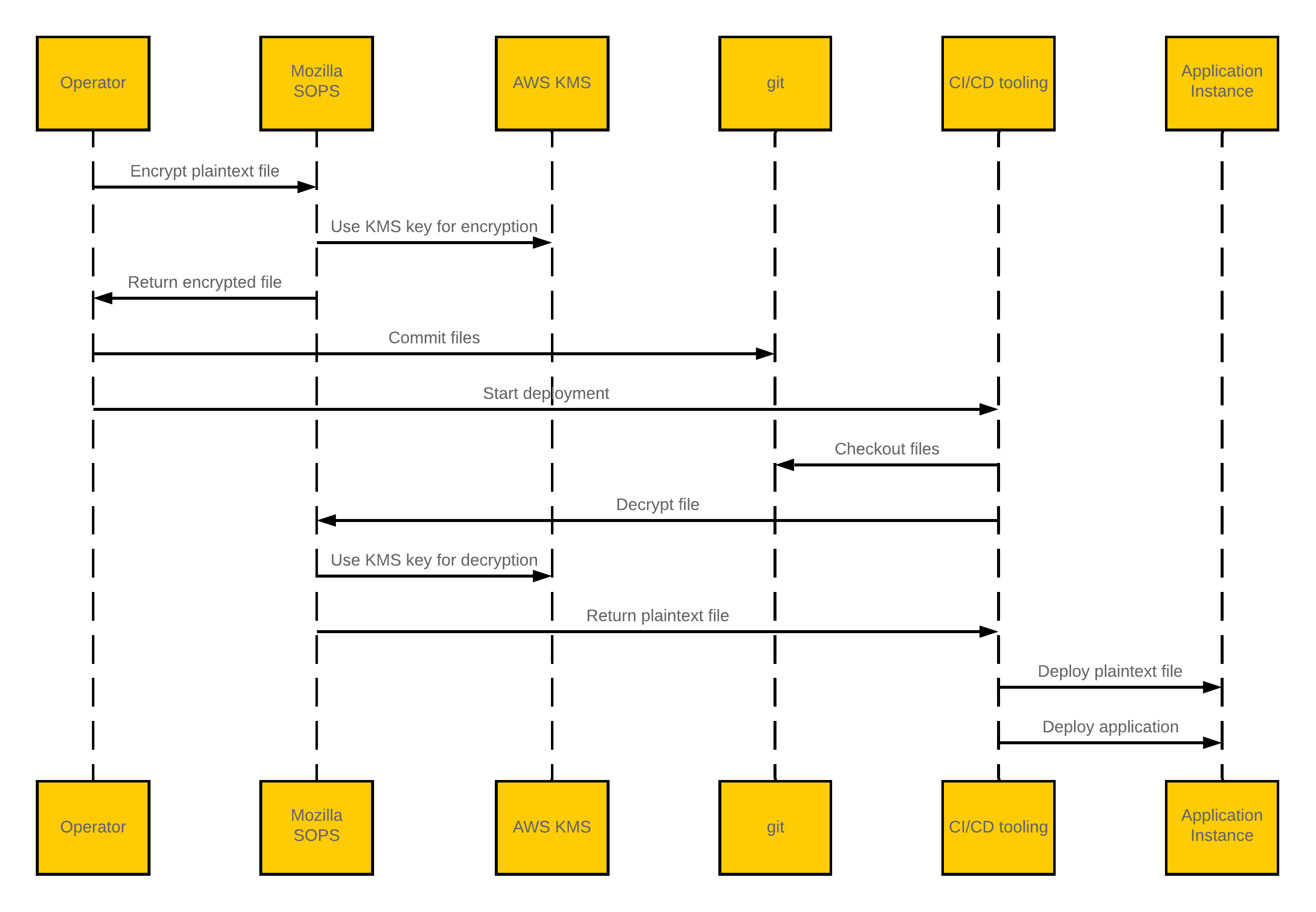 Secrets management | Tidepool blog
