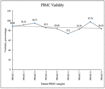 Human Peripheral Blood Mononuclear Cells (PBMCs) | Biobanking |YBL's ...