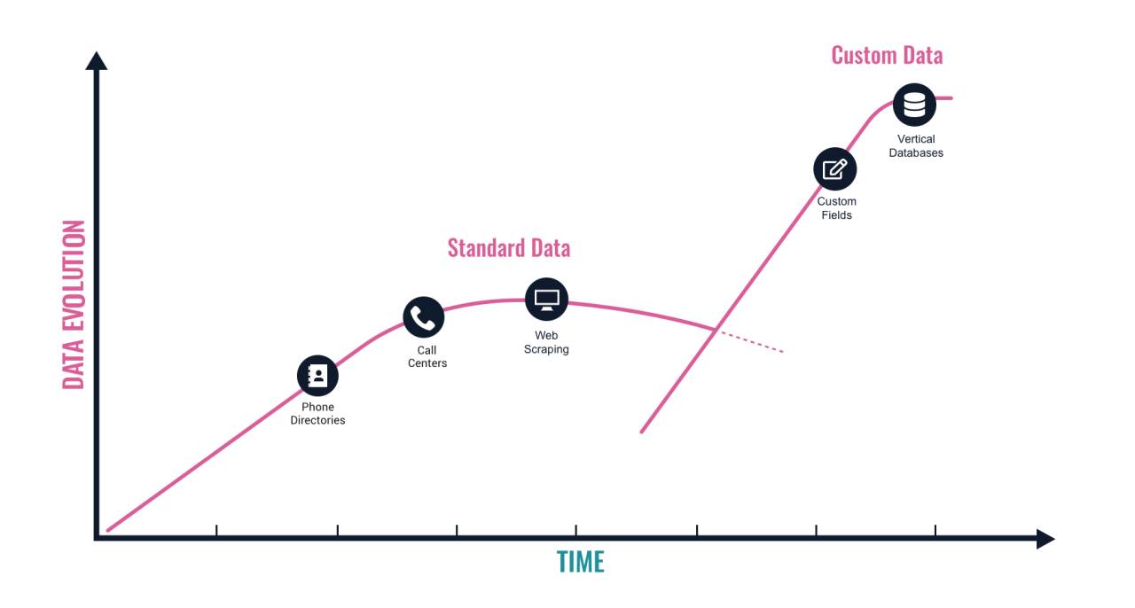 Evolution of B2B Data and Why Marketers Need Personalized Data