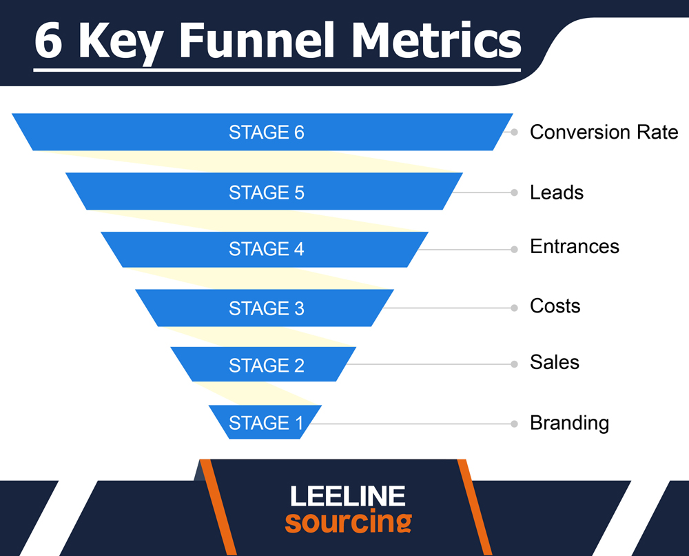 How to Conduct a Sales Funnel Analysis to Improve Conversions