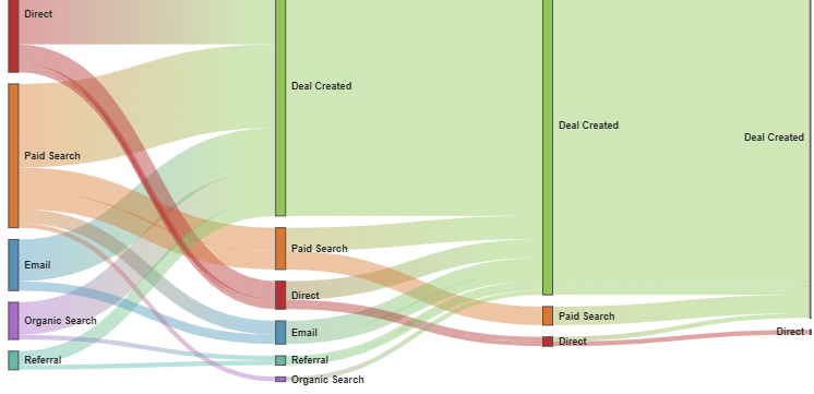 How to Create an Attribution Report to Boost Your Marketing