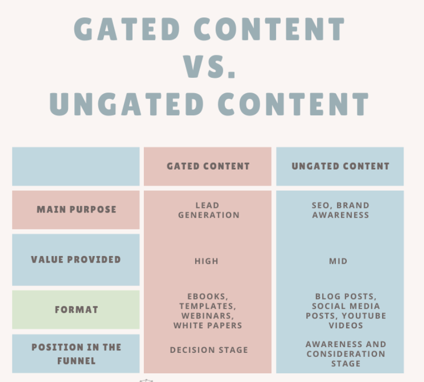 Gated vs Ungated Content: the battle goes on