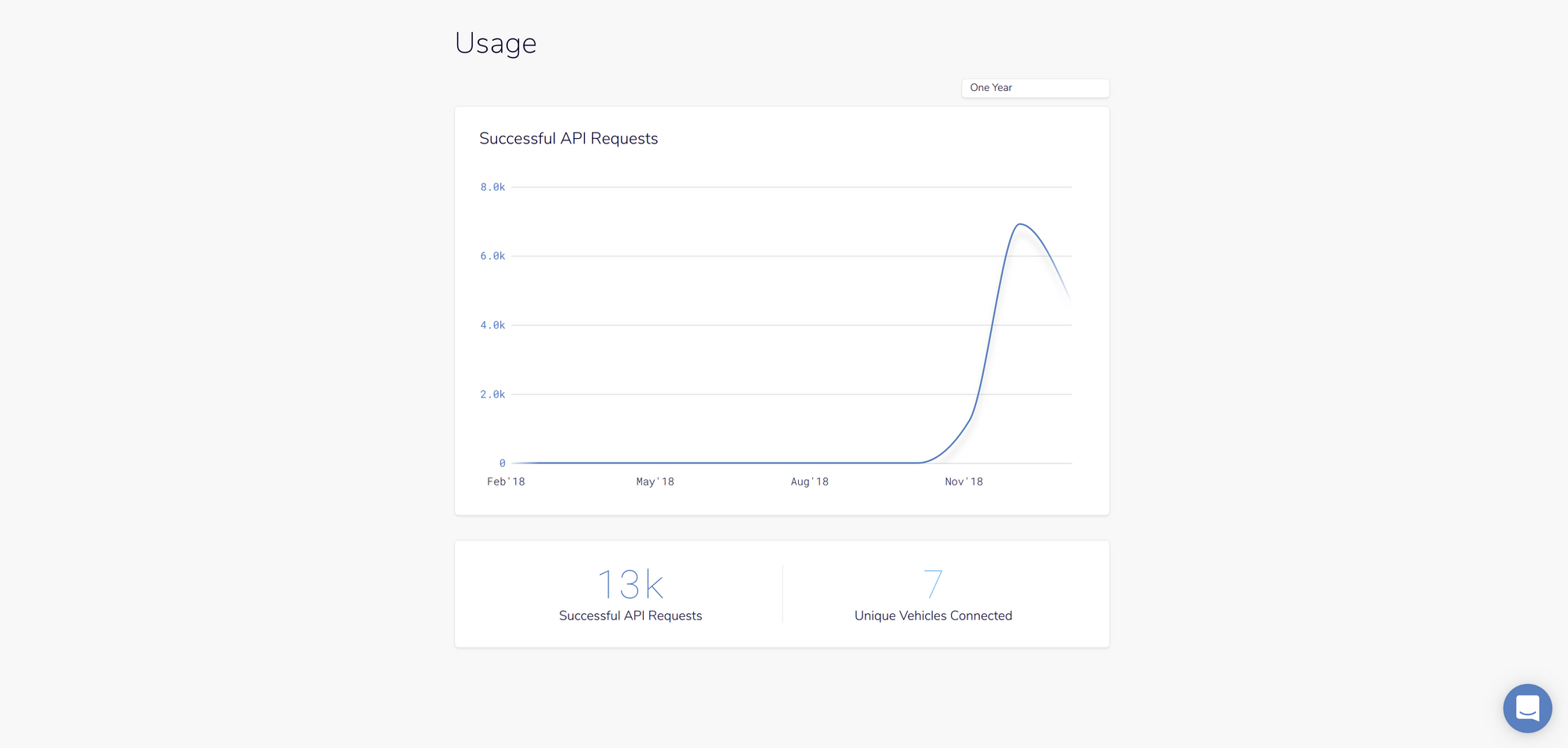 Announcing API usage tracking · Smartcar blog