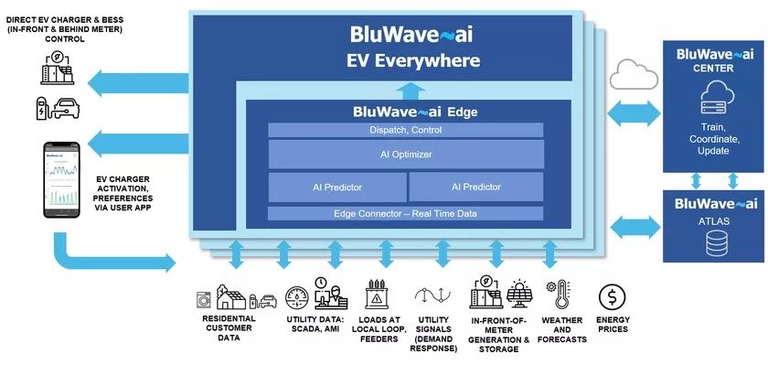 How BluWave-ai uses Smartcar's APIs for smart EV charging · Smartcar blog
